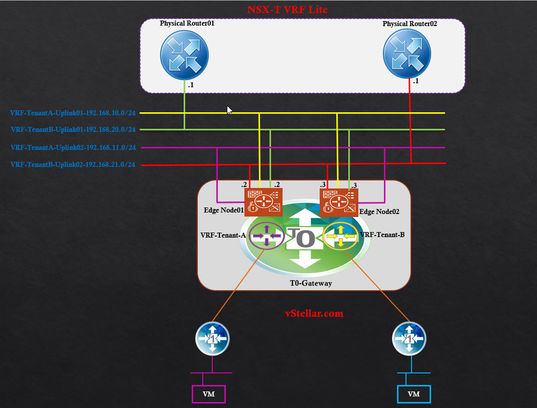 Configuring VRF Lite in NSX-T 3.0