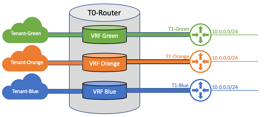 Configuring VRF Lite in NSX-T 3.0