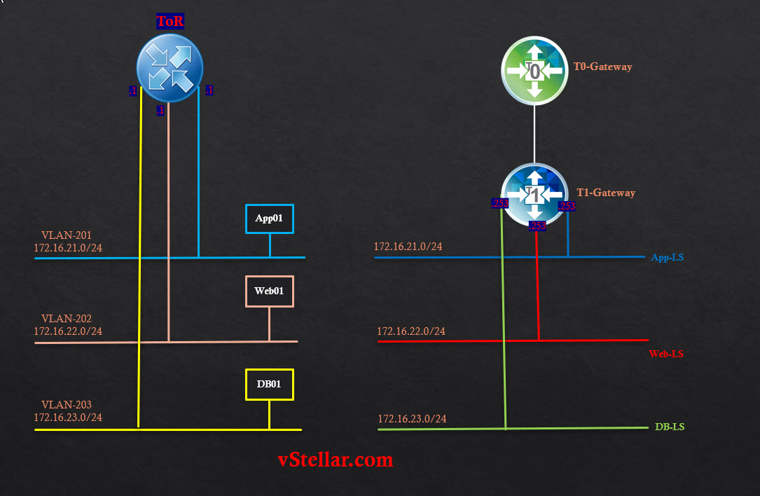 Layer 2 Bridging With NSX-T